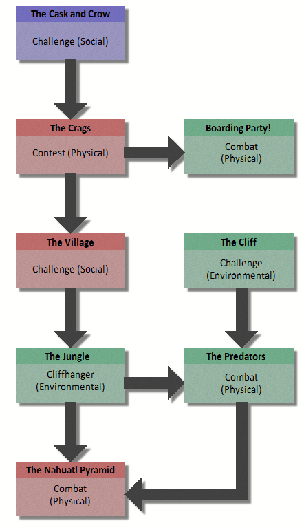 Adventure flow chart... — ProFantasy Community Forum